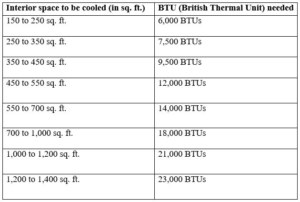 How to Choose the Right Air Conditioner (Definitive Guide)