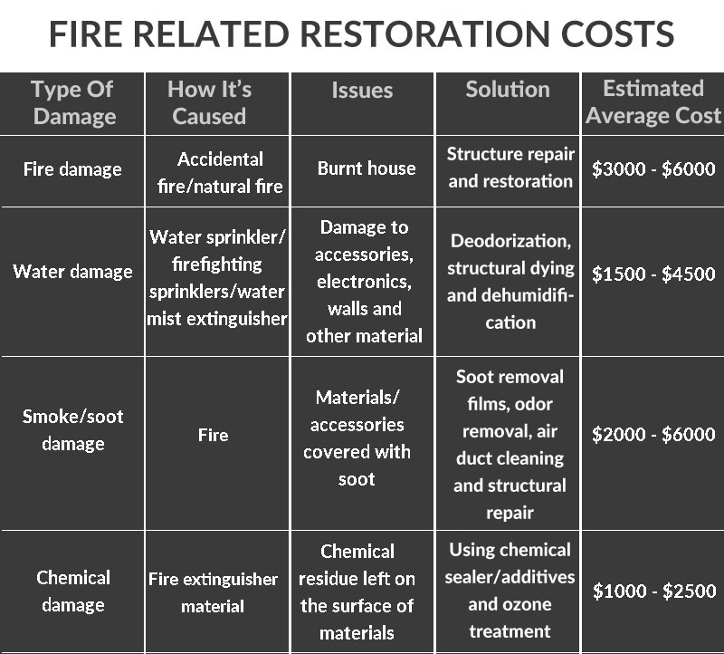 Fire Damage Restoration - Process, Cost & Tips for Homeowners